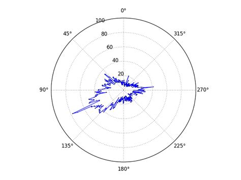 python drawing a smooth outline around points in a polar