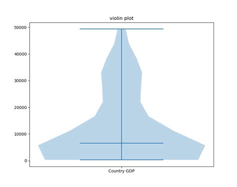 matplotlib violin plot tutorial and examples dztechno
