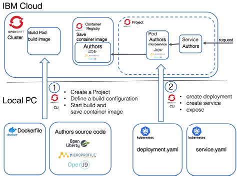 lab 4 deploying to openshift openshift on ibm cloud workshops