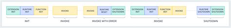 lambda execution environment amazon lambda