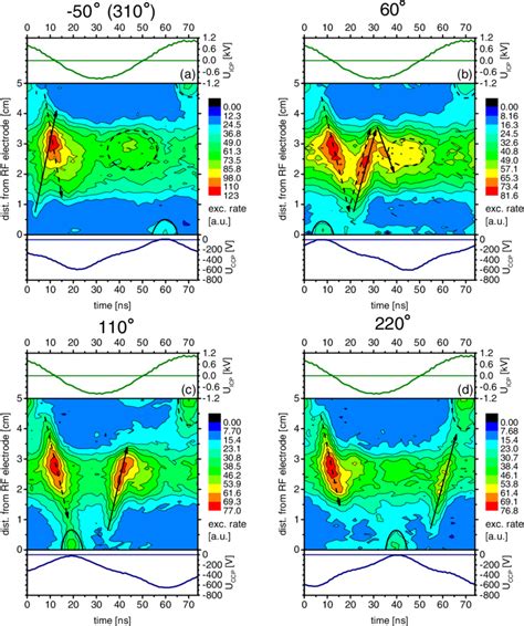 Spatio Temporal Plots Of The H Excitation Within One Rf Period For