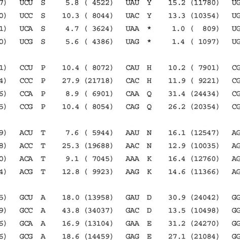 Codon Usage Frequency For The T Elongatus Genome Download Table