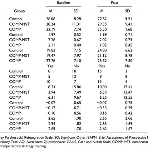 Primary And Secondary Outcome Measures At Baseline Post Intervention