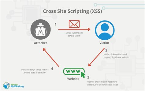 Cross Site Scripting Xss Attacks Explained