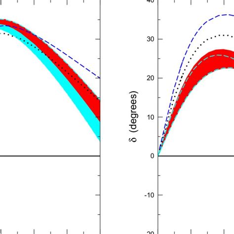 1 S 0 Λn Phase Shift With Left And Without Right Σ N Coupling Same
