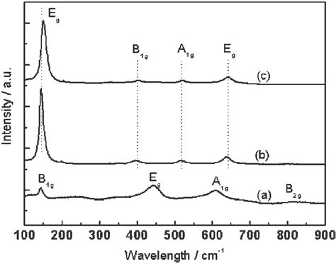 Raman Spectra Of The Dominant Rutile Tio 2 A Anatase Tio 2 B And