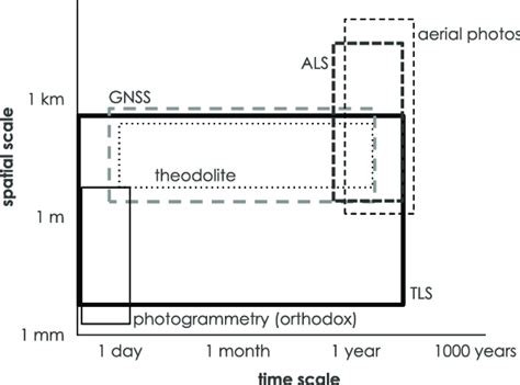 Extents Of Temporal And Spatial Scales Covered By Each Measurement
