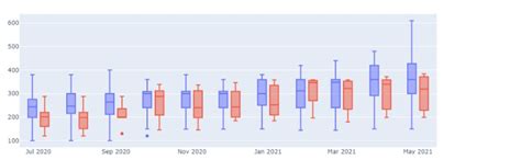 python multiple boxplots in subplots with plotly stack overflow
