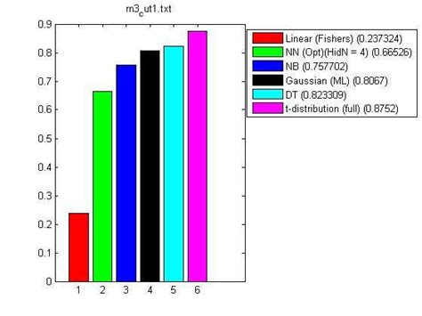 Data Classification Errors Obtained With Different Classification