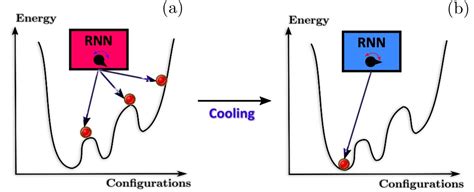A Neural Network Based Optimization Technique Inspired By The Principle