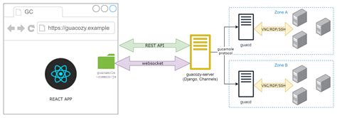 introduction guacozy