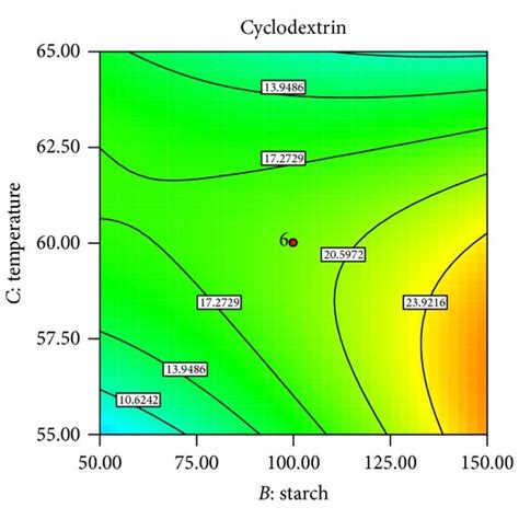 Contour And Response Surface Plots Showing Interaction Effects Of