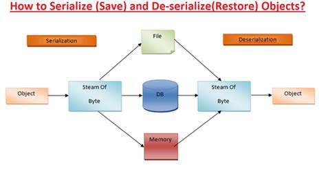 how to serialize object in java serialization example