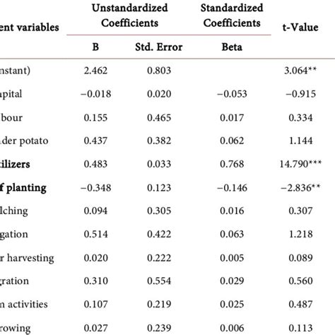 Multiple Linear Regression Analysis For Cobb Douglas Production