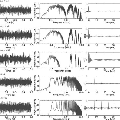 Temporal Waveforms Left Panels Power Spectra Middle Panels And Acf