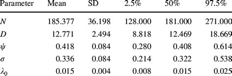 Estimates For The Spatial Capture Recapture Model Fitted To The