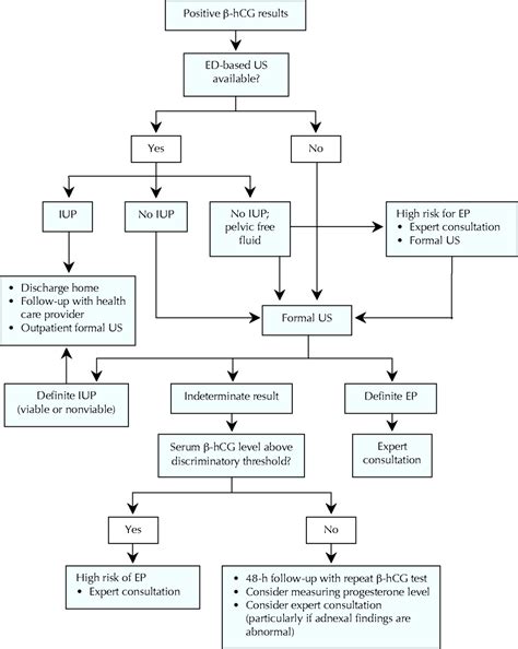 Diagnosis And Treatment Of Ectopic Pregnancy Cmaj