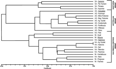 The Upgma Tree Based On The Results Of Pearsons W Coefficient Applied