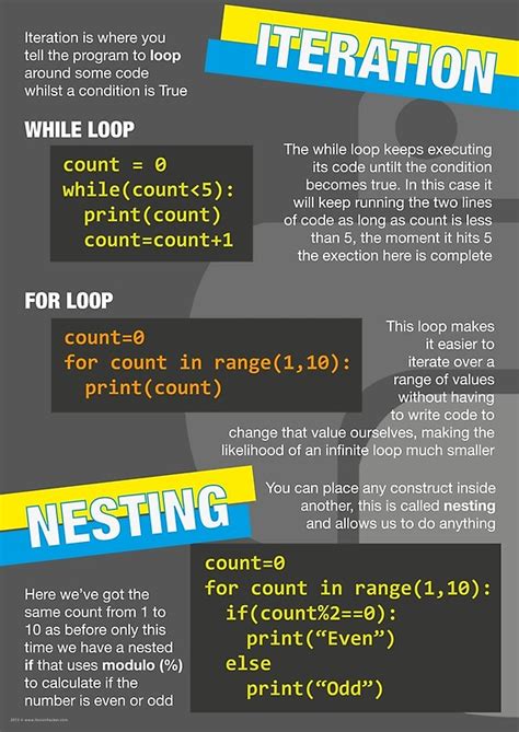intro to python poster computer science gcse 3 by