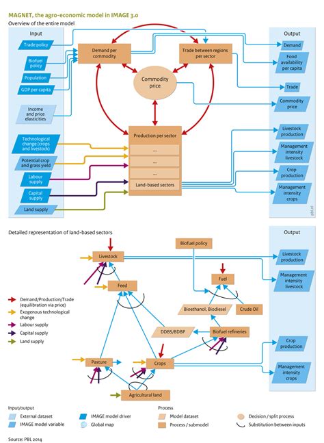 flowchart agricultural economy image