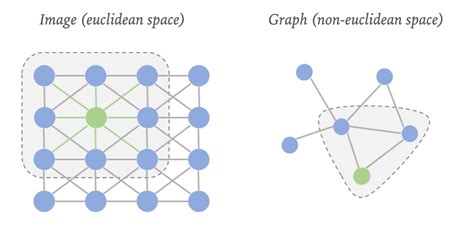 An Overview On Spatial Temporal Graph Convolutional Networks For