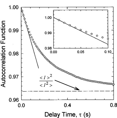 Normalized Autocorrelation Function For A 7 14 M Particle In 0 1 Mm