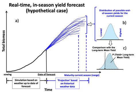 2024 Corn Yield Forecasts Approach And Interpretation Of Results