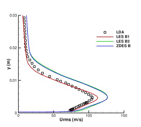 Mean Longitudinal Velocity Top And Longitudinal Velocity Fluctuations