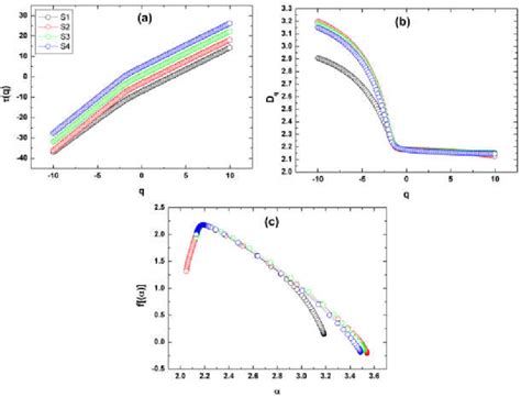 A Mass Exponent τ Q And B Generalized Dimensions Dq As A Function