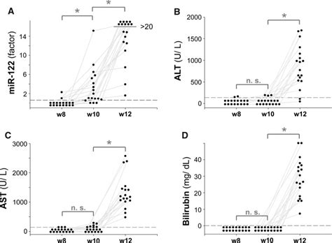 Longitudinal Analysis Of Serum Mir 122 In A Rat Model Of Wilsons