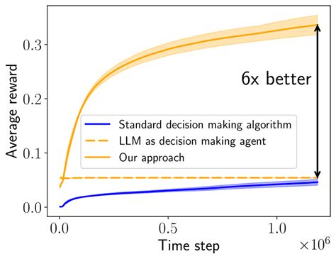 Efficient Sequential Decision Making With Large Language Models Ai