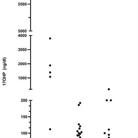 Roc Curve And Area Under The Curve Auc For Basal 17 Ohp Download