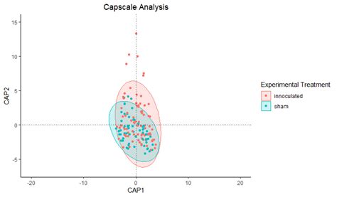 r how to plot vectors from capscale analysis in ggplot2