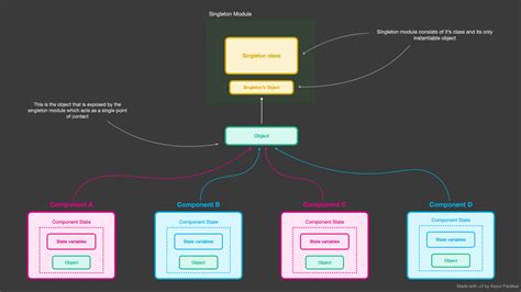 singleton design pattern how it works in javascript with example code