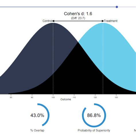 Visualizing And Interpreting Cohens D Effect Sizes