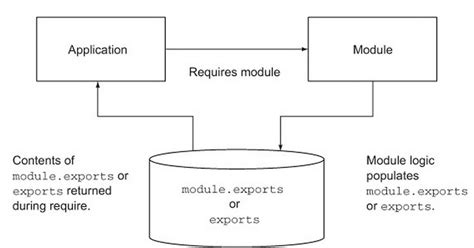 what is module in node js angular react vue