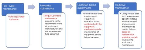 condition monitoring providing the data basis for predictive maintenance