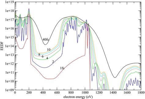 The Calculated Electron Energy Distribution Function Eedf In Cm⁻³ev⁻¹