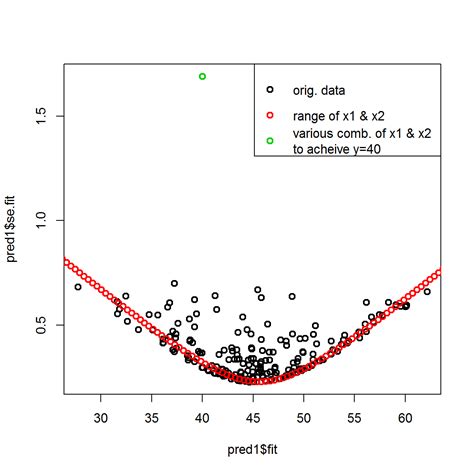 R How To Add Standard Error Or Confidence Interval To A Plot Of A
