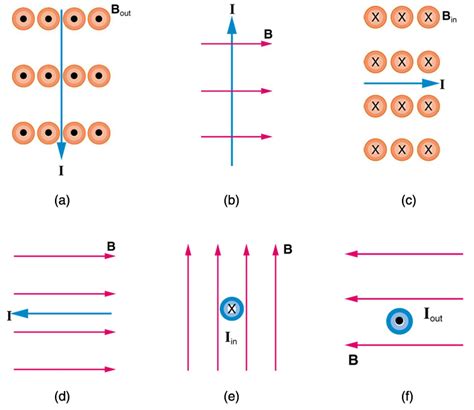 Magnetic Force On A Current Carrying Conductor Physics