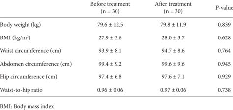 Body Weight Bmi Waist To Hip Ratio And Circumference Measurement