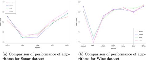 Comparison On Precision Recall F Score Accuracy Values Of Algorithms