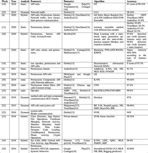 Table 1 From A Novel Machine Learning Approach For Android Malware