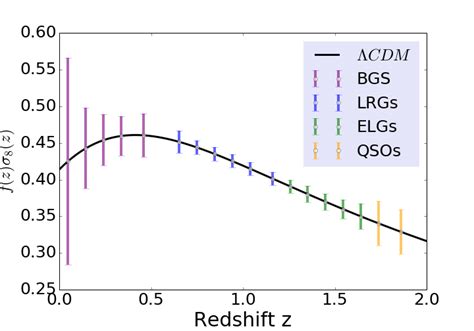 Left Panel Error Projections For The F Z σ8 Z For Desi In Several