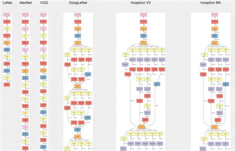 example of cnn architectures learning hierarchy of visual features in