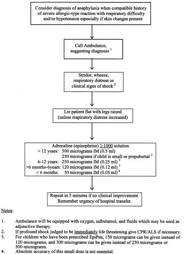Update On The Emergency Medical Treatment Of Anaphylactic Reactions For