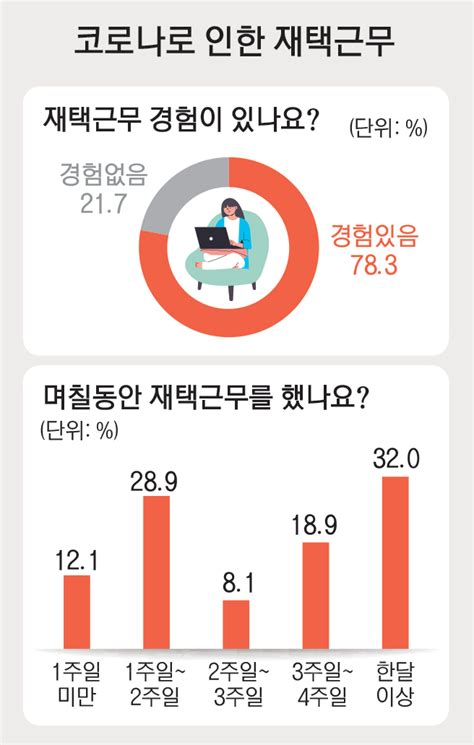 직장인 78 3 “코로나로 재택근무했다” 정보통신신문