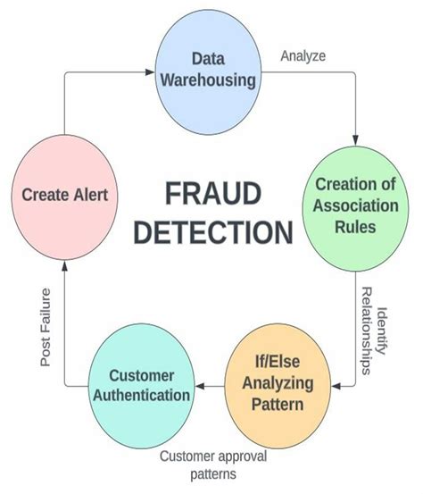 Process For Fraud Detection Download Scientific Diagram
