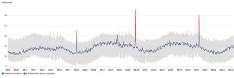 using cloudwatch anomaly detection amazon cloudwatch