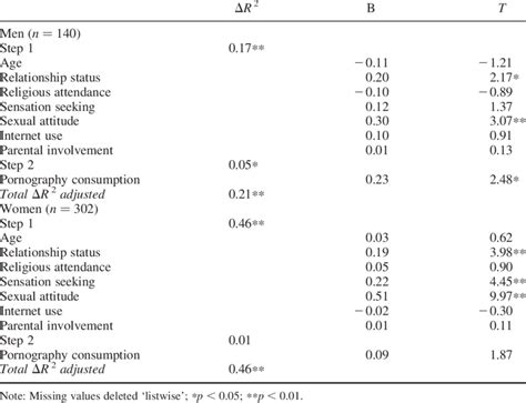 Hierarchical Regression Analyses Predicting Sexual Behaviour